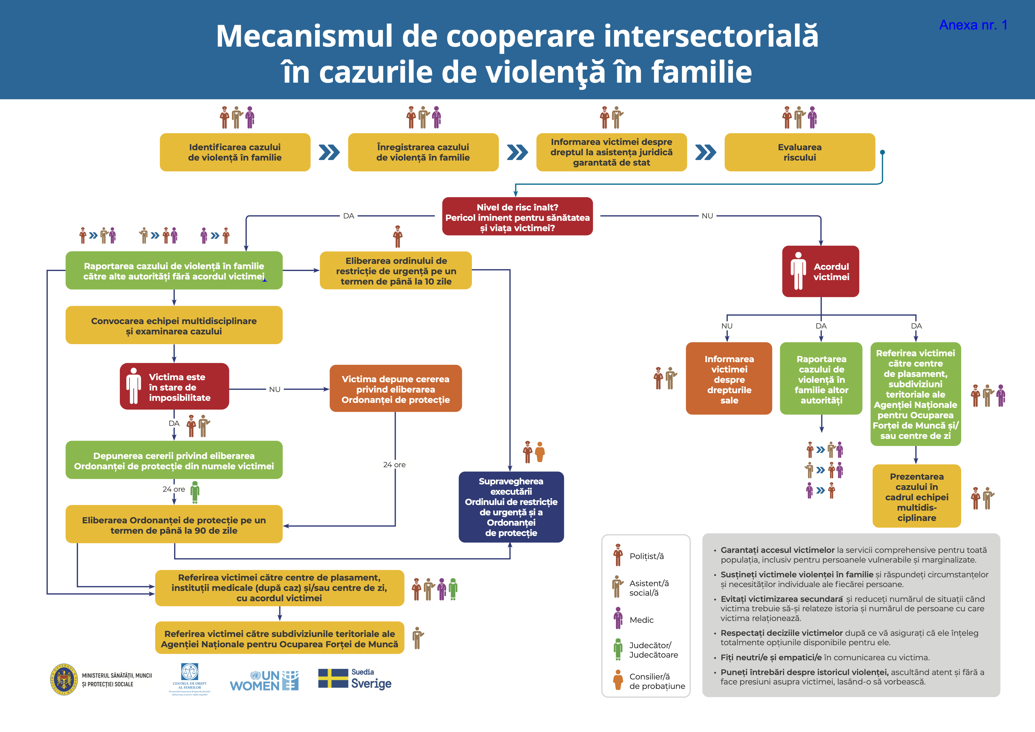 Eficientizarea procesului de cooperare intersectorială pentru ...